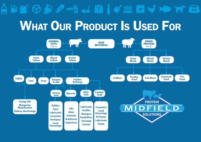 Midfield Protein Solutions - The Midfield Group