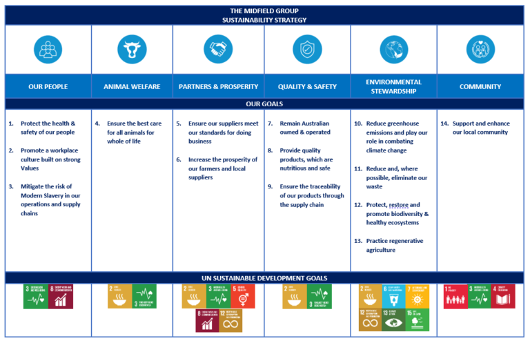 Sustainability Table - The Midfield Group